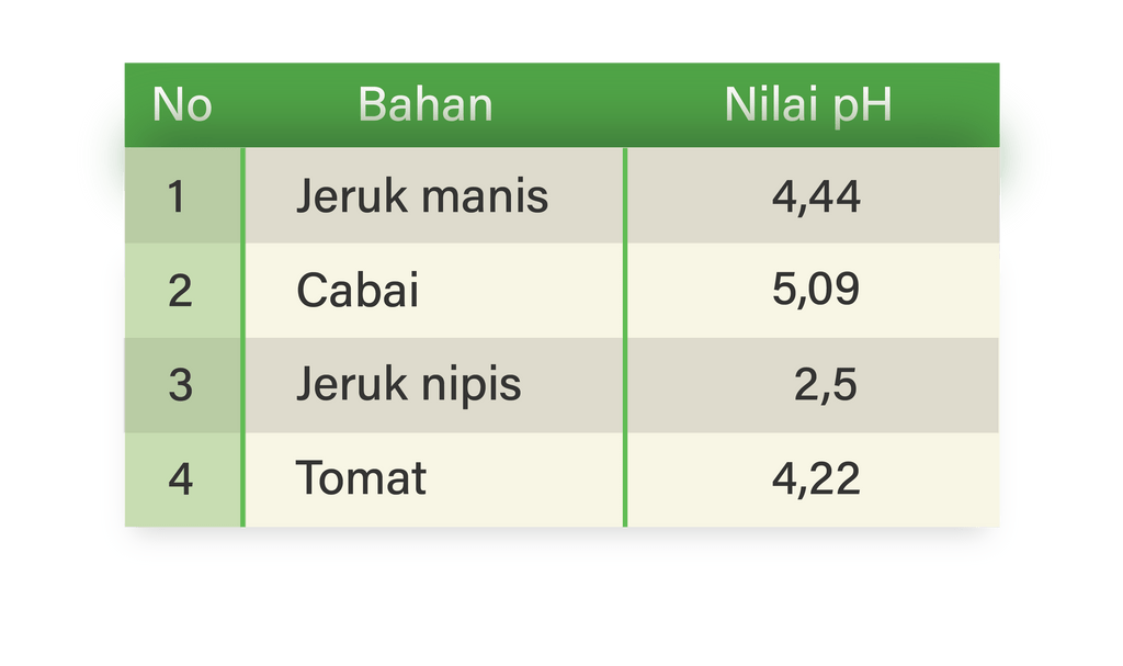 Simpulan yang tepat berdasarkan laporan percobaan ... Simpulan yang tepat berdasarkan laporan percobaan ...