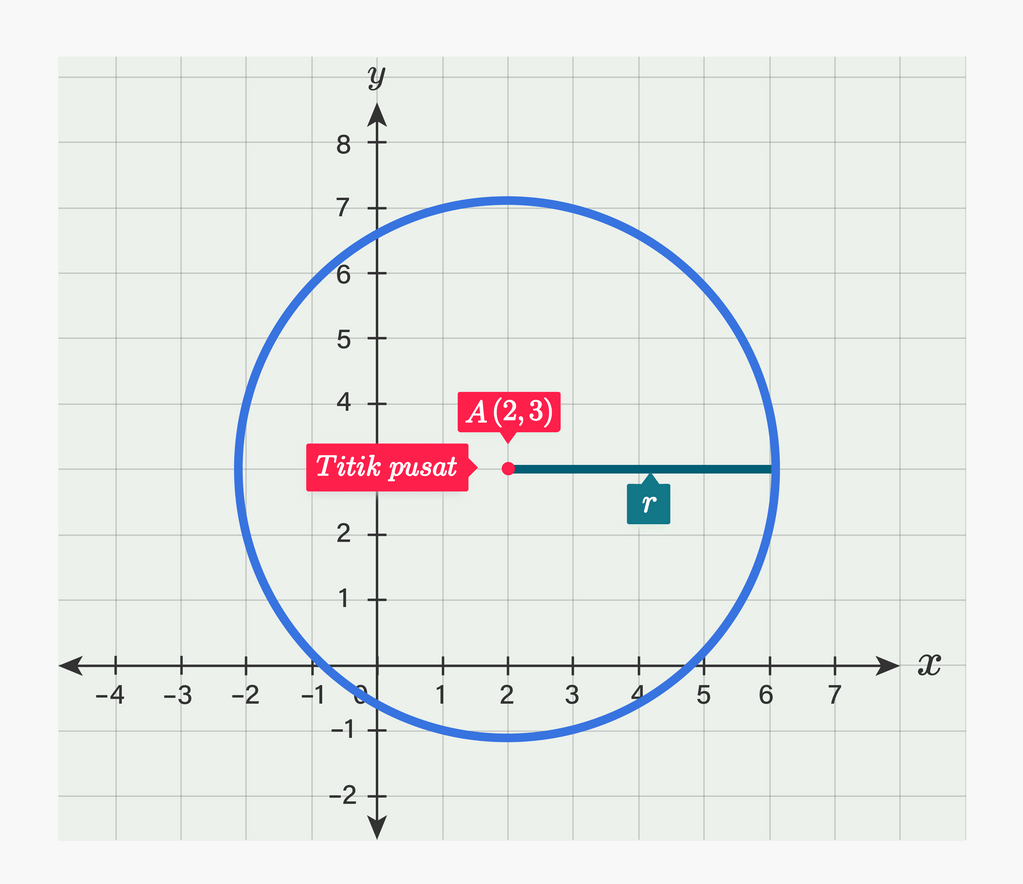 Diketahui persamaan lingkaran: x 2 + y 2 − 4 x ...