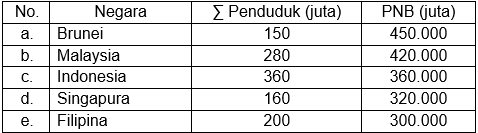 Tabel PNB beberapa negara pada tahun tertentu seba...