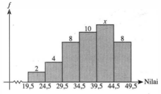 Tentukan nilai x pada histogram berikut, jika rata...