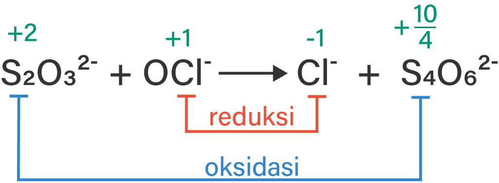 Setarakan beberapa persamaan redoks yang berlangsu...