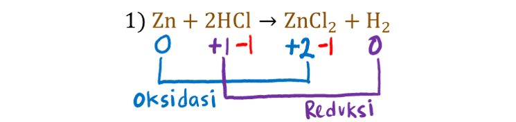 Perhatikan beberapa reaksi berikut. 1 ) Zn + 2 ...