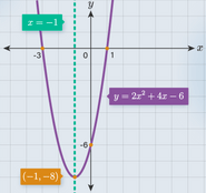 Gambarlah Grafik Fungsi Y F X 2 X 2 4 X