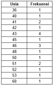 Perhatikan data usia (dalam tahun) para jamaah haj...