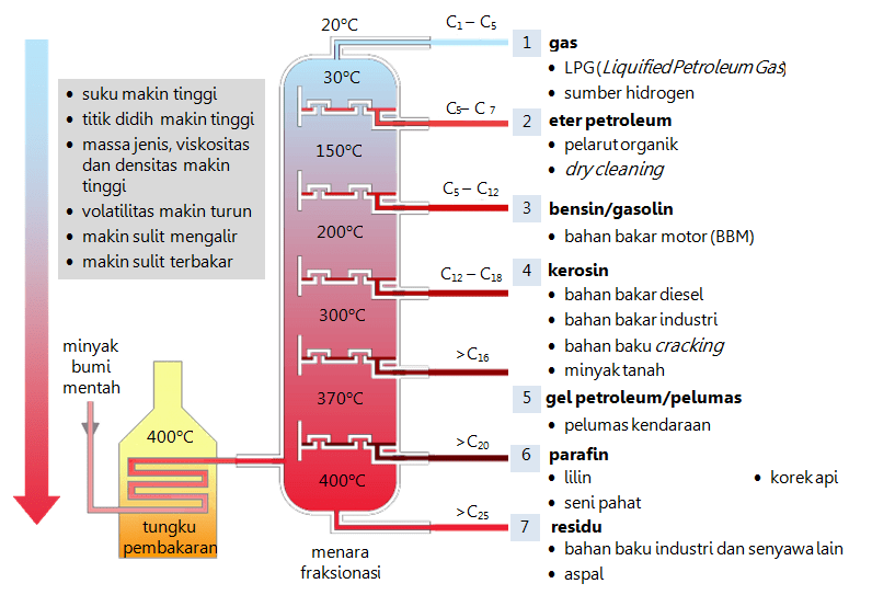 Fraksi minyak bumi berikut yang tidak termasuk fra...